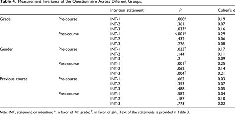 Measurement Invariance Of The Questionnaire Across Different Groups Download Scientific Diagram