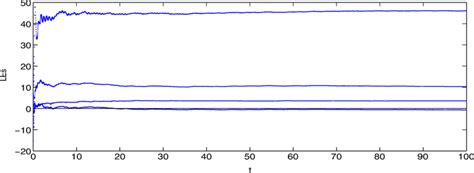 Fractional Order Lyapunov Exponents For System 6 With Order α 09865 Download Scientific