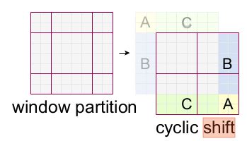 Cyclic Shift With Masking Issue Berniwal Swin Transformer Pytorch GitHub