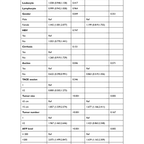 Univariable And Multivariable Regression Analysis For Os Before Psm Download Scientific Diagram