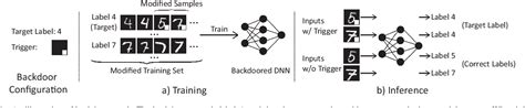 [pdf] Neural Cleanse Identifying And Mitigating Backdoor Attacks In Neural Networks Semantic