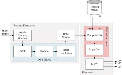 Block Diagram Of The Proposed System Download Scientific Diagram