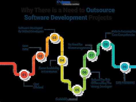 Why Should Startups Outsource Software Development Projects