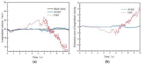 State Parameter Estimation Of Intelligent Vehicles Based On An Adaptive