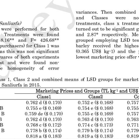 Linear Regression Line Confidence Interval Of 95 In Sanliurfa In 2005