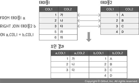 let s get it sql 프로그래밍 8 3 3 right 조인 1