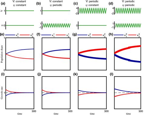 A E And I Depicts The Evolutionary Dynamics Of The Benchmark B F