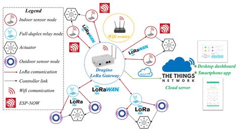What Is Wireless Sensoractuator Networks At Jenny Joshi Blog