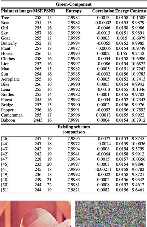 Table 3 From Integration Of Spatial And Frequency Domain Encryption For Digital Images