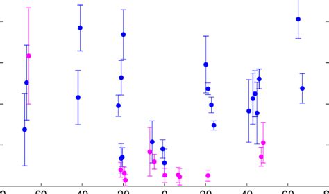 Left Fractional Polarization Of Diffuse Foregrounds As A Function Of