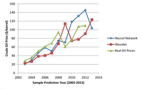 Comparison Of Sample Prediction Data Download Scientific Diagram