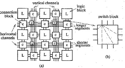 Figure 1 From Fpga Global Routing Based On A New Congestion Metric