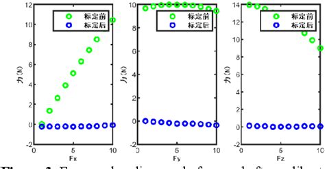 Figure 3 From Research On Calibration Method Of Six Dimensional Force