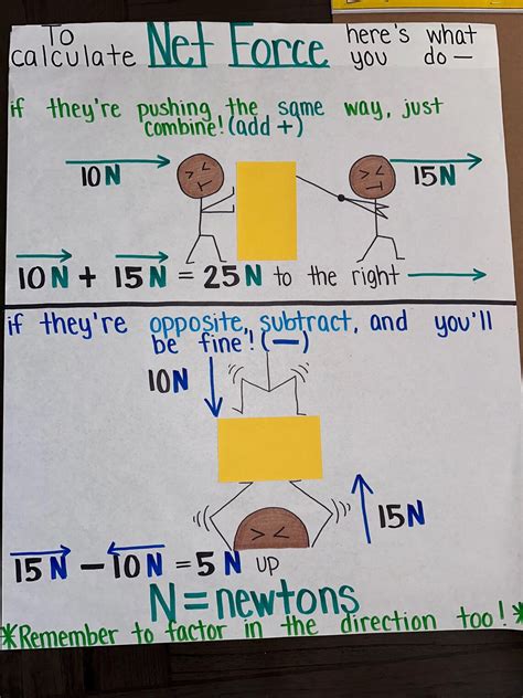 How To Calculate Net Force Etsy