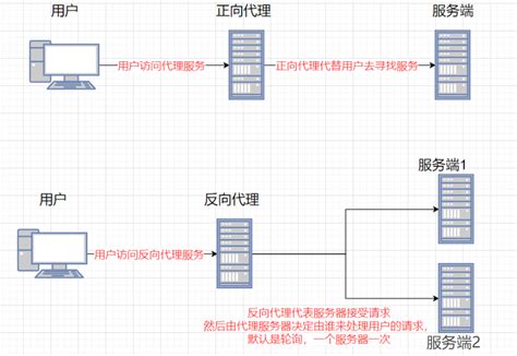 nginx反向代理与负载均衡区别 nginx反向代理高并发机制 通俗易懂 IT分享知识网