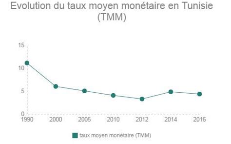 Analyse du taux de change dinar tunisien par rapport à leuro