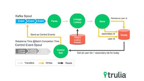 real time complications in the personalization lambda architecture