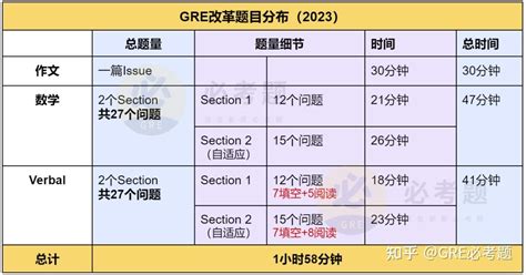 重磅！gre新版考试样题公布，附免费获取详细流程！ 知乎