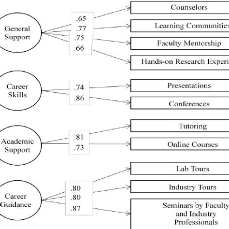 Model Diagram Of The 4 Fctor Model And Standardized Parameter Download Scientific Diagram