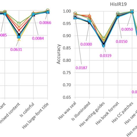 Comparative Accuracies Of The Architectures From Tables 2 And 3 For The Download Scientific