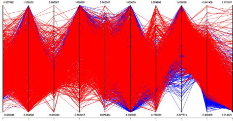 Parallel Coordinates Plot Of Feasible Solutions For Moeo Red And Download Scientific Diagram