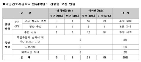 유성룡의 입시포인트 사관학교 2024학년도 입학전형 가이드 ⑤ 국군간호사관학교