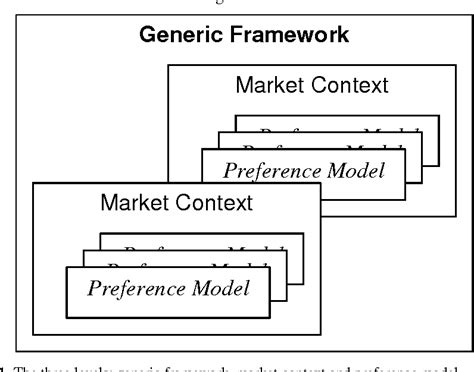Figure 1 From Generic Framework Market Context Preference Model