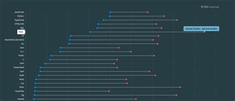 Dejan Georgiev On Linkedin According To A Stack Overflow Developer Survey Rust Is The Most