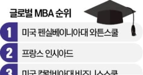 세계 최고 Mba는 美 와튼스쿨