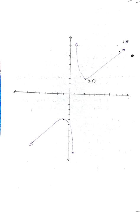 [solved] 2 use the algorithm for curve sketching to sketch the
