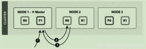 死磕elasticsearch（五）get流程和search流程es Get Search Csdn博客