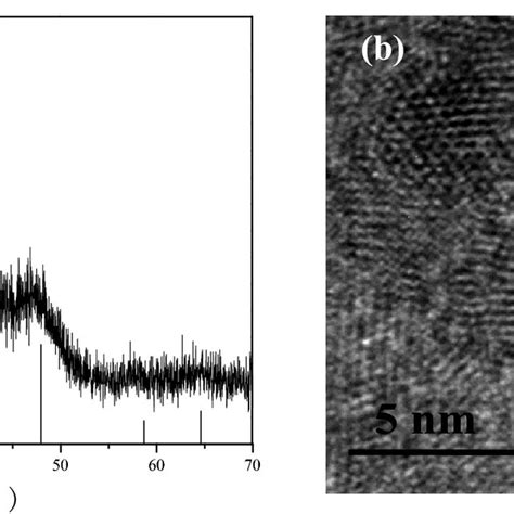 Xrd Pattern A And Hrtem Image B Of Cdte Qds Download Scientific