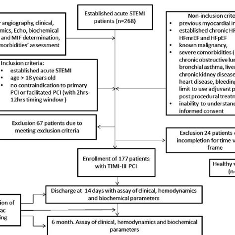 Stemi Flowchart