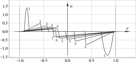 calculation of the interaction of two traveling waves for λ 10 −3
