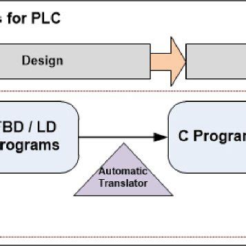 A Typical Software Development Life Cycle For PLC Platforms Download Scientific Diagram