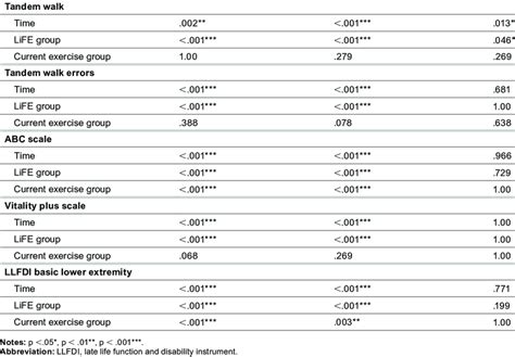 Bonferroni Adjusted Pairwise Comparison VARIABLES BASELINE POST TEST