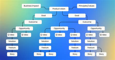 How To Create Outcome Based Roadmaps With Examples