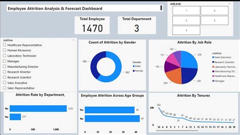 Arvez Ahmed On Linkedin Powerbi Datavisualization Employeeattrition