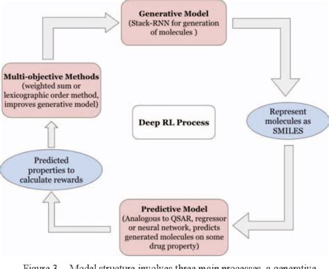 Figure 3 From Multi Property De Novo Drug Design Using Multi Objective