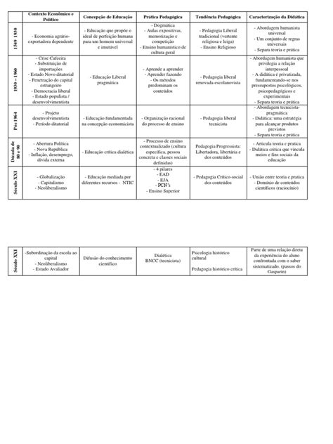 Quadro Síntese Das Tendências Pedagógicas Pdf Pedagogia Liberalismo