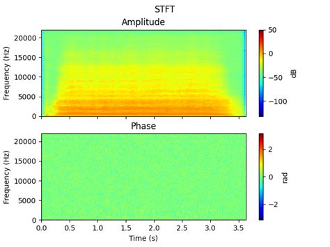Spectrogram Compute The Stft And Istft — Pyansys Sound