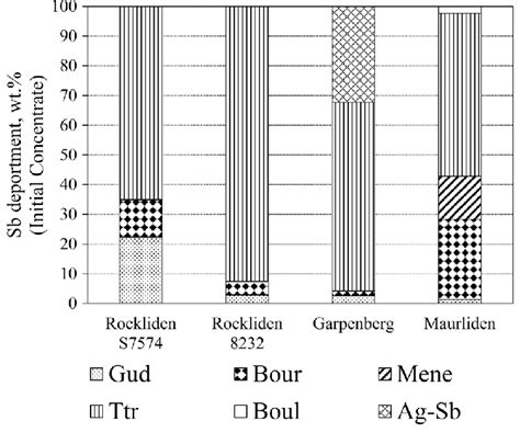 Sb Deportment In Different Mineral Forms Obtained From Qemscan Analysis