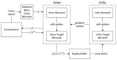 Electronics Free Full Text A Fuzzy Logic Based Load Balancing Scheme For A Satellite
