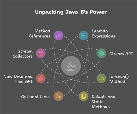 Java8 Javaprogramming Codebetter Streamapi Lambdaexpressions