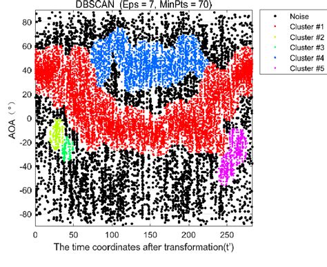Figure 6 From An Angle Recognition Algorithm For Tracking Moving