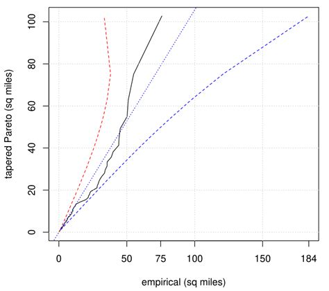 qq plot of the tapered pareto distribution and asymptotic point wise