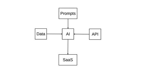 Framework For Ai Driven Micro Saas Products By Roydon Medium