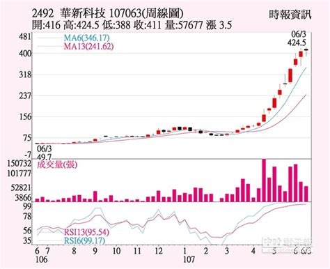 華新科 5月營收創新高 證券．權證 工商時報