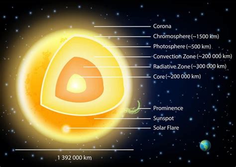 Why Is The Suns Atmosphere Hotter Than Its Surface Solar Activity