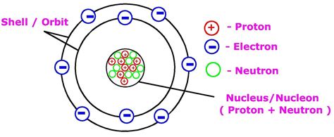 Structure Of The Atom Ncert Class Science Ch Thscience